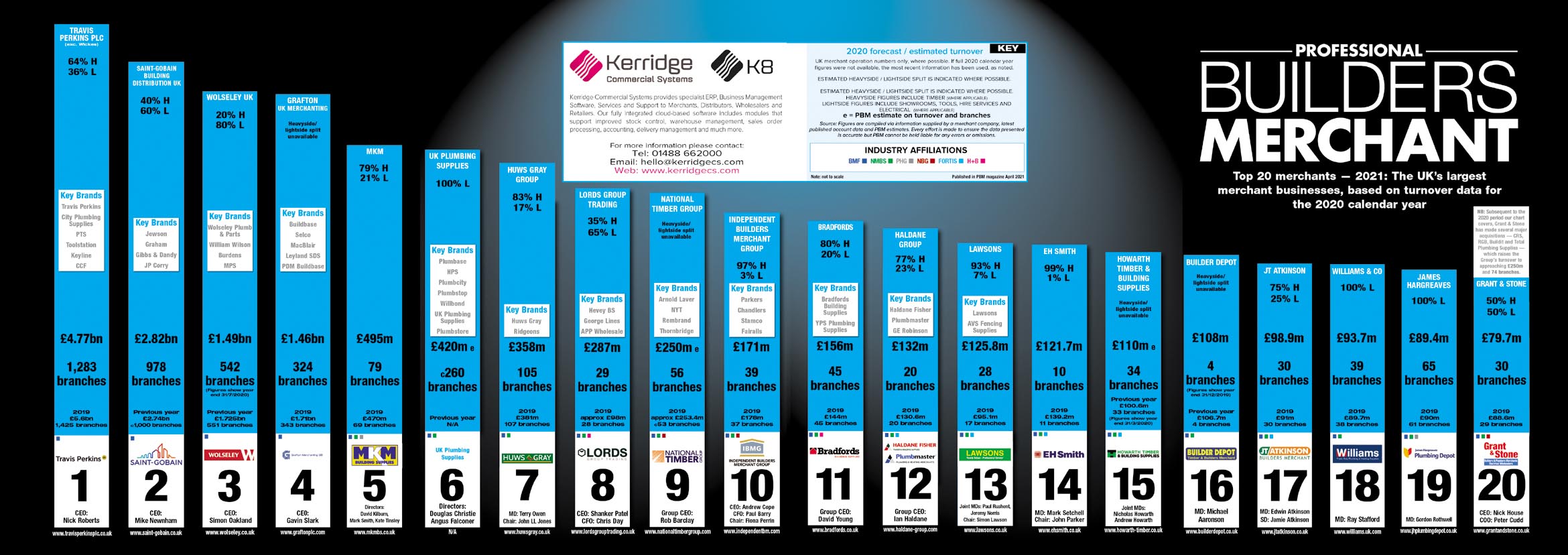 UK merchant sector Top 20 – 2020 calendar year - Professional Builders ...