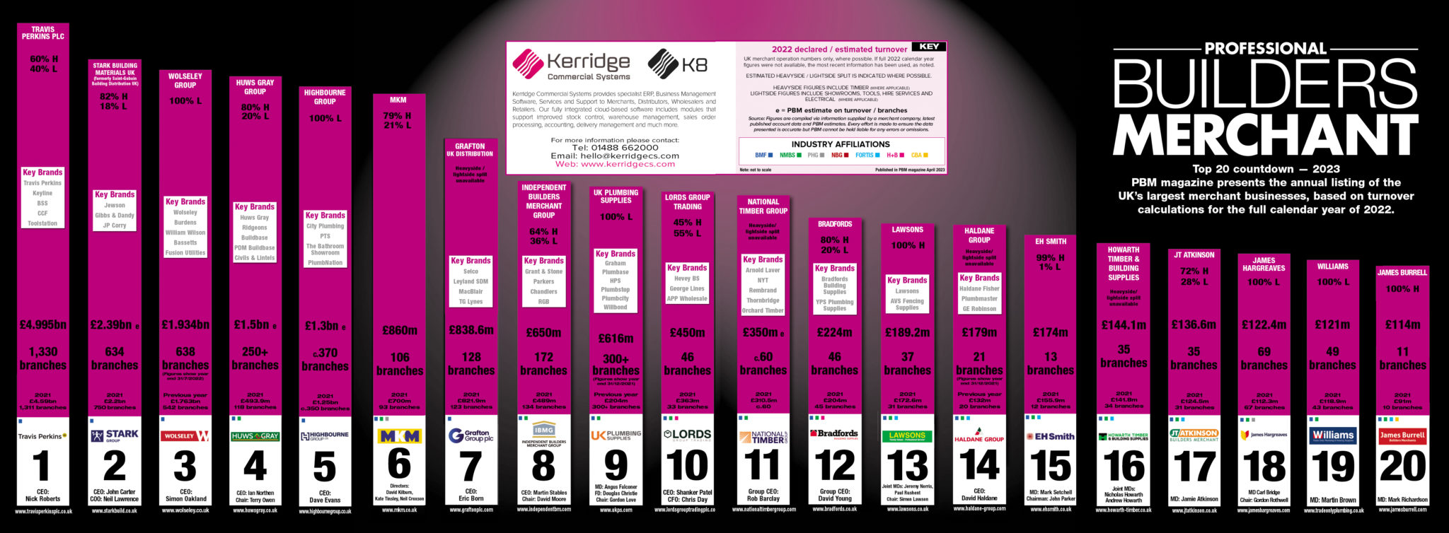 UK merchant sector Top 20 – 2022 calendar year - Professional Builders Merchant